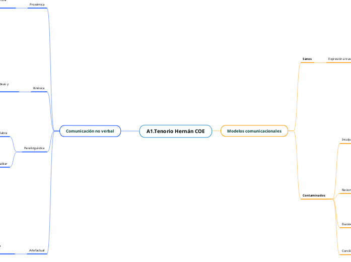A1.Tenorio Hernán COE - Mind Map